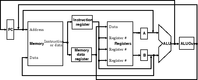 Multi-Cycle MIPS Implementation