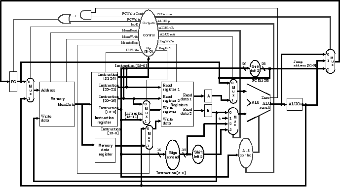 Controlling the Multi-cycle Implementation