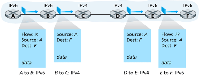 The IP Protocol