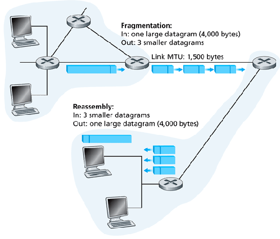 The IP Protocol