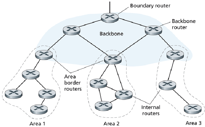 Internet Routing