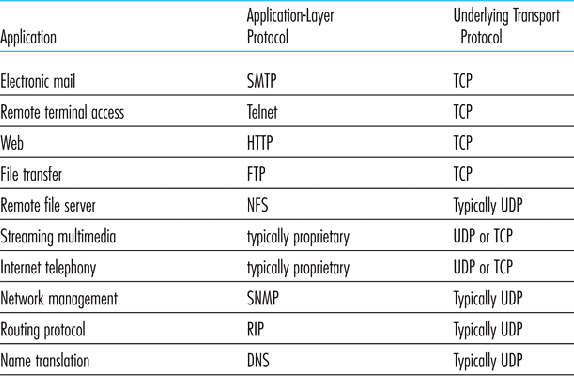 Transport Level Protocols and UDP